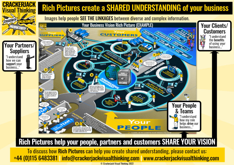 Create a SHARED UNDERSTANDING of your business - Crackerjack Visual Thinking