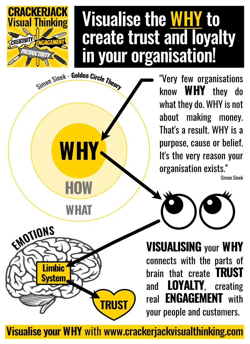 Visualise the WHY to create trust - Crackerjack Visual Thinking