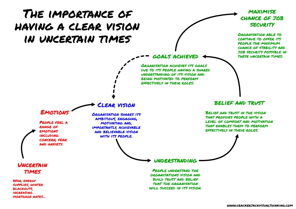 The importance of having a clear vision in uncertain times - Crackerjack Visual Thinking
